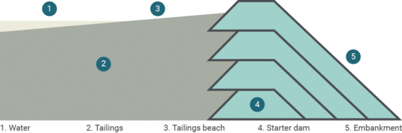 About Tailings – Global Tailings Review