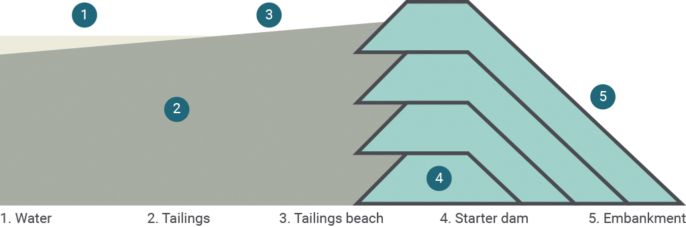 About Tailings – Global Tailings Review