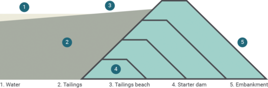 About Tailings – Global Tailings Review