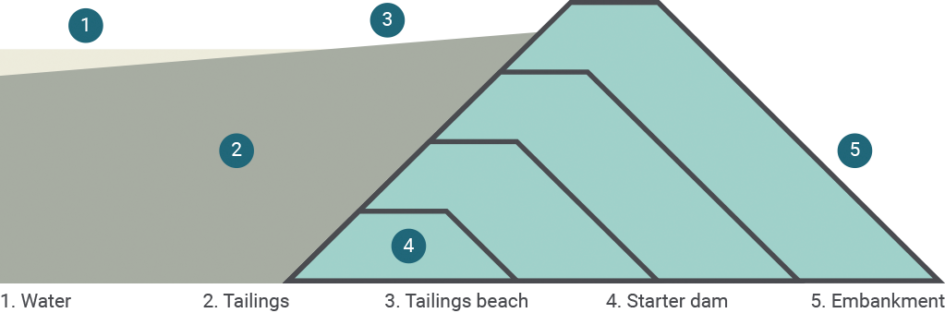 About Tailings – Global Tailings Review